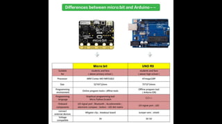 Arduino Basic for Grade 9 | PDF