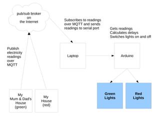 Arduino Christmas Lights to Monitor Energy | ODP