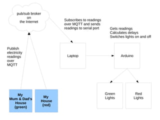 Arduino Christmas Lights to Monitor Energy | ODP