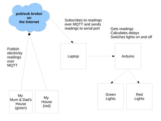 Arduino Christmas Lights to Monitor Energy | ODP