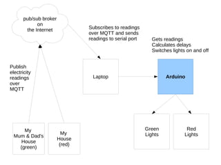 Arduino Christmas Lights to Monitor Energy | ODP