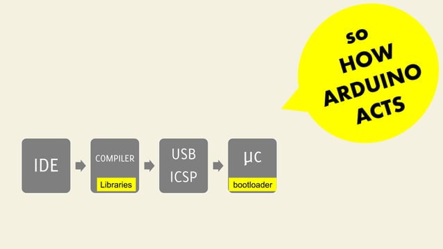 Arduino Anatomy | PPT