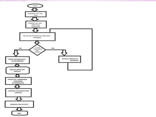 Arduino based electronic notice board and controlling of home ...