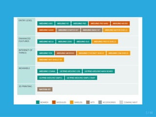 Arduino basics | PPT