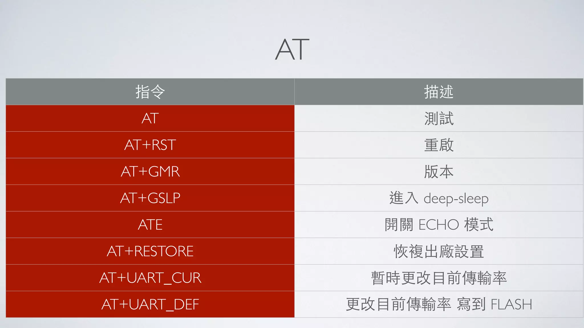 使用 Arduino 控制 Esp8266 的各種方式 Ppt 4204