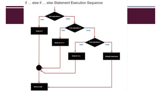 Arduino Functions | PPTX