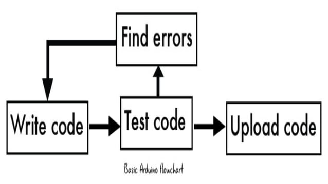 Introduction to Arduino IDE (Integrated Development Environment) | PPTX