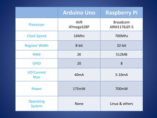 Arduino 與 raspberry pi 硬體差異與應用 | PPTX | Computing | Technology & Computing