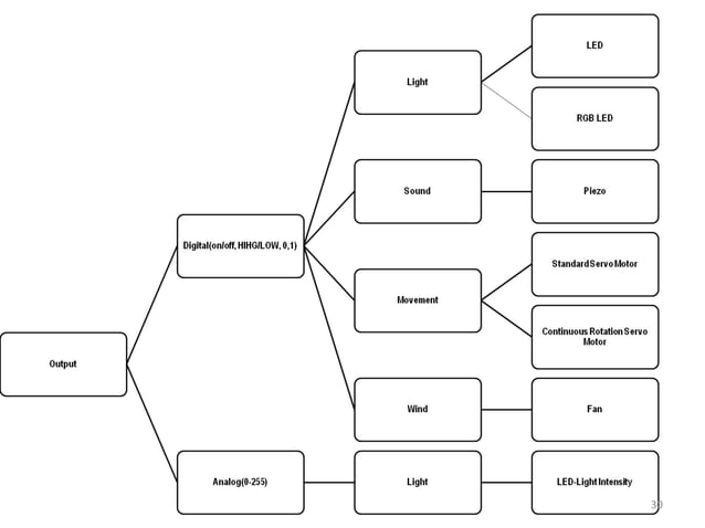Arduino technical session 1 | PPT