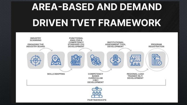 Area-based & demand driven tvet ppt.pptx | Education