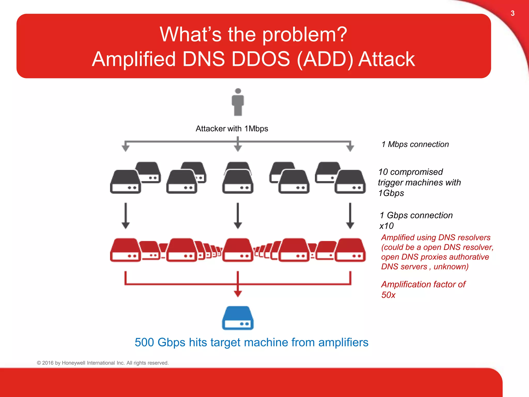 Cyber-Security Product | PPTX