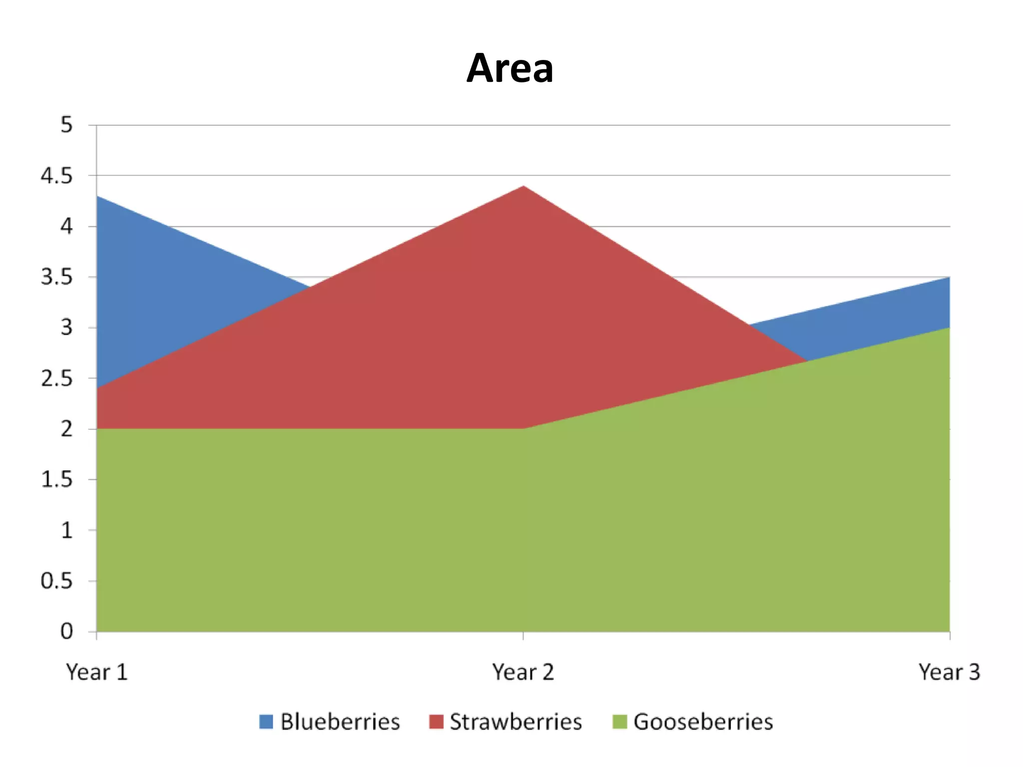 Area Chart Type in PowerPoint | PPT