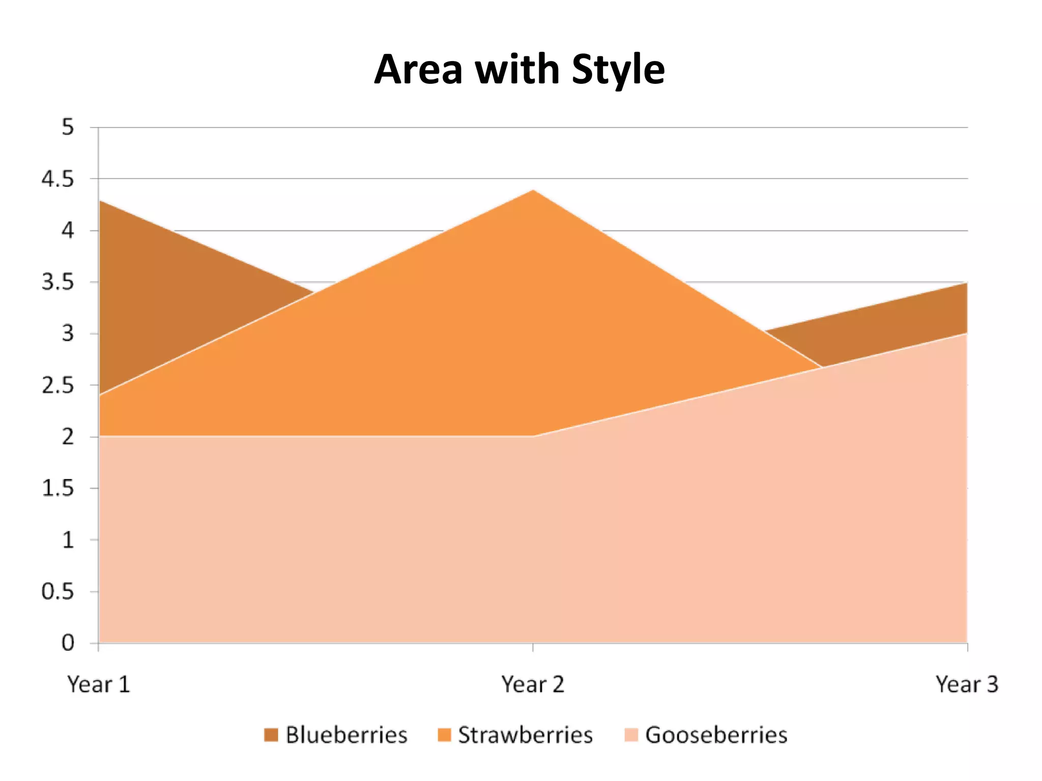 Area Chart Type in PowerPoint | PPT