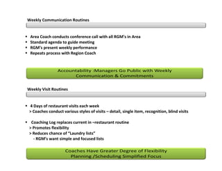 AREA COACH SUCCESS ROUTINES.pdf