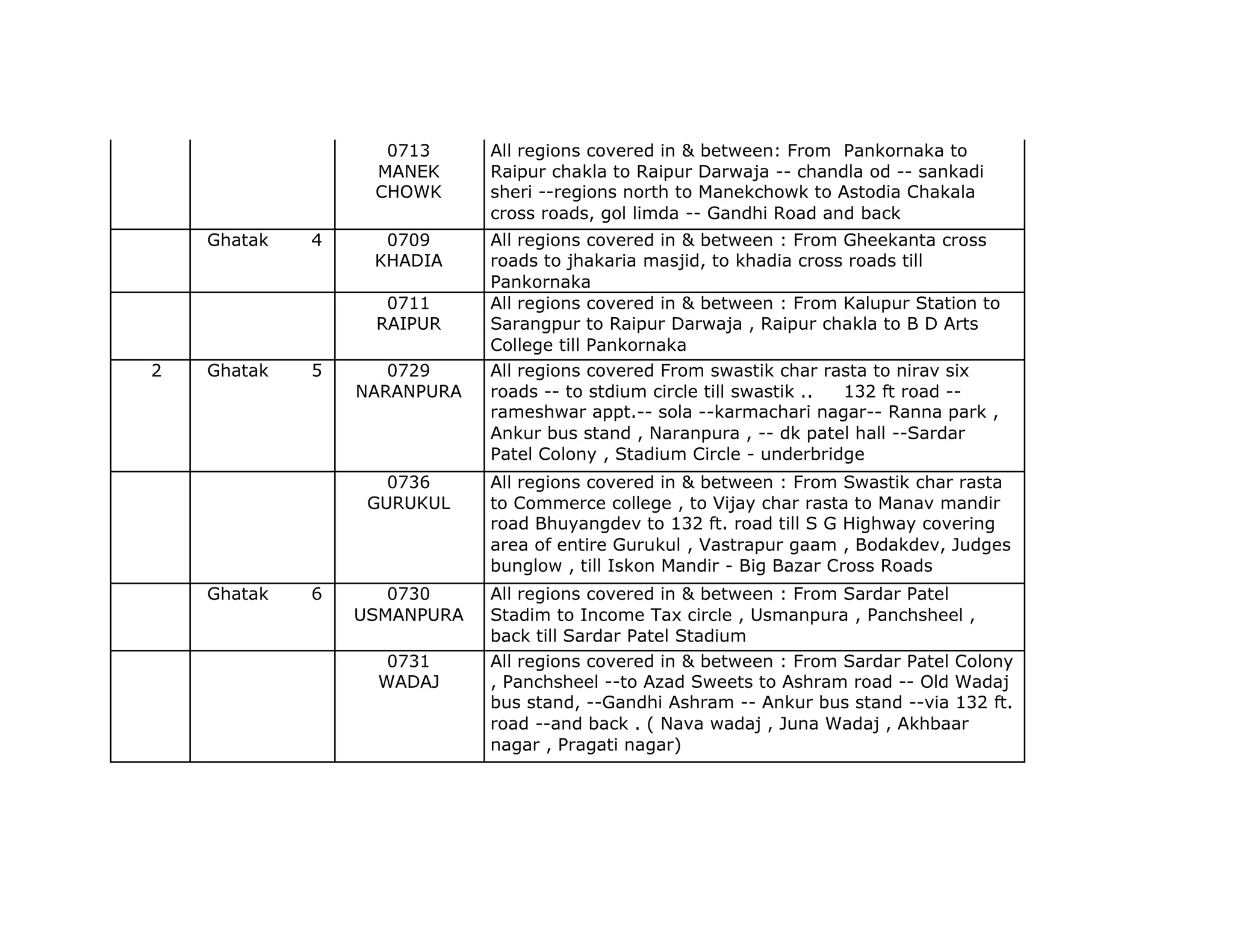 GujaratANDgstboarddivionviseghatak1to103.pdf