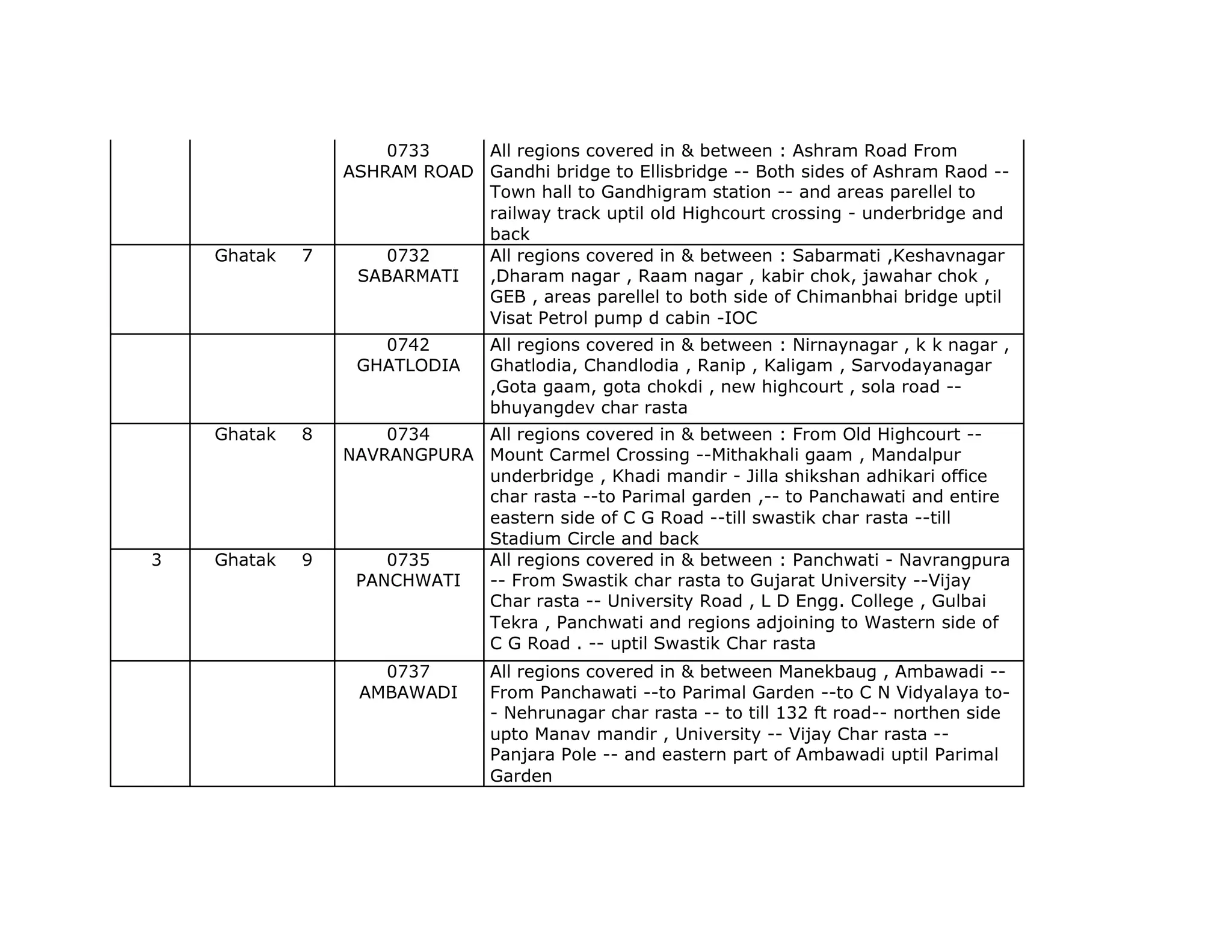 GujaratANDgstboarddivionviseghatak1to103.pdf