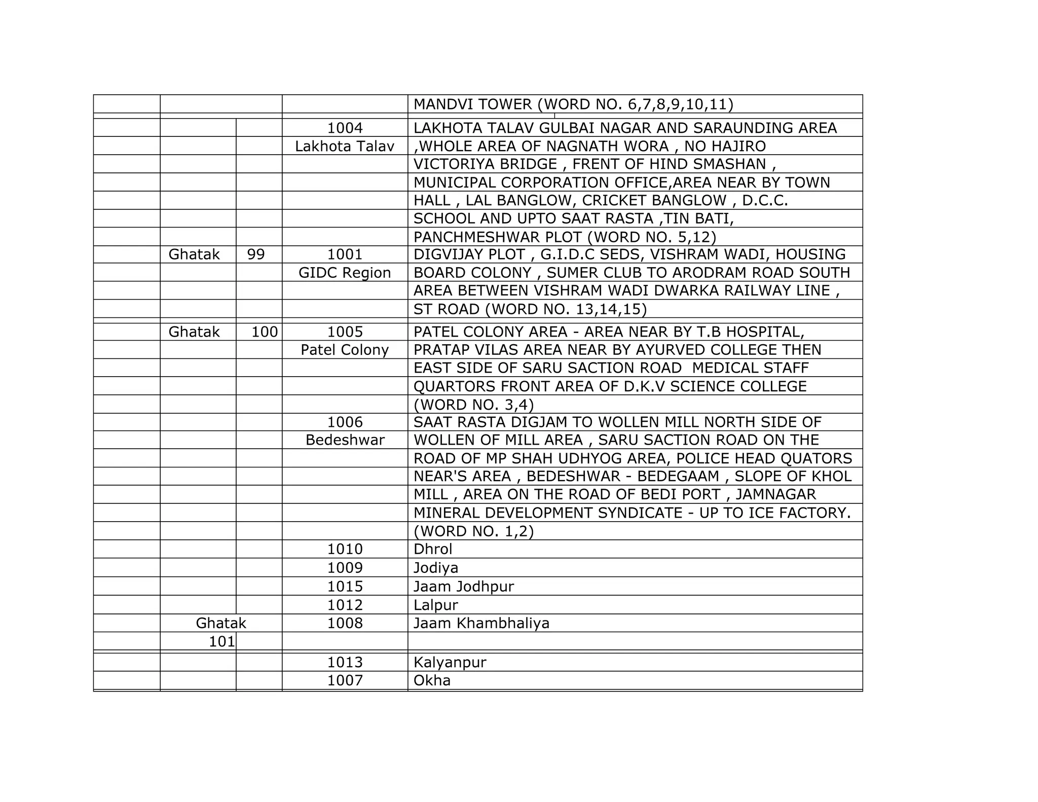 GujaratANDgstboarddivionviseghatak1to103.pdf