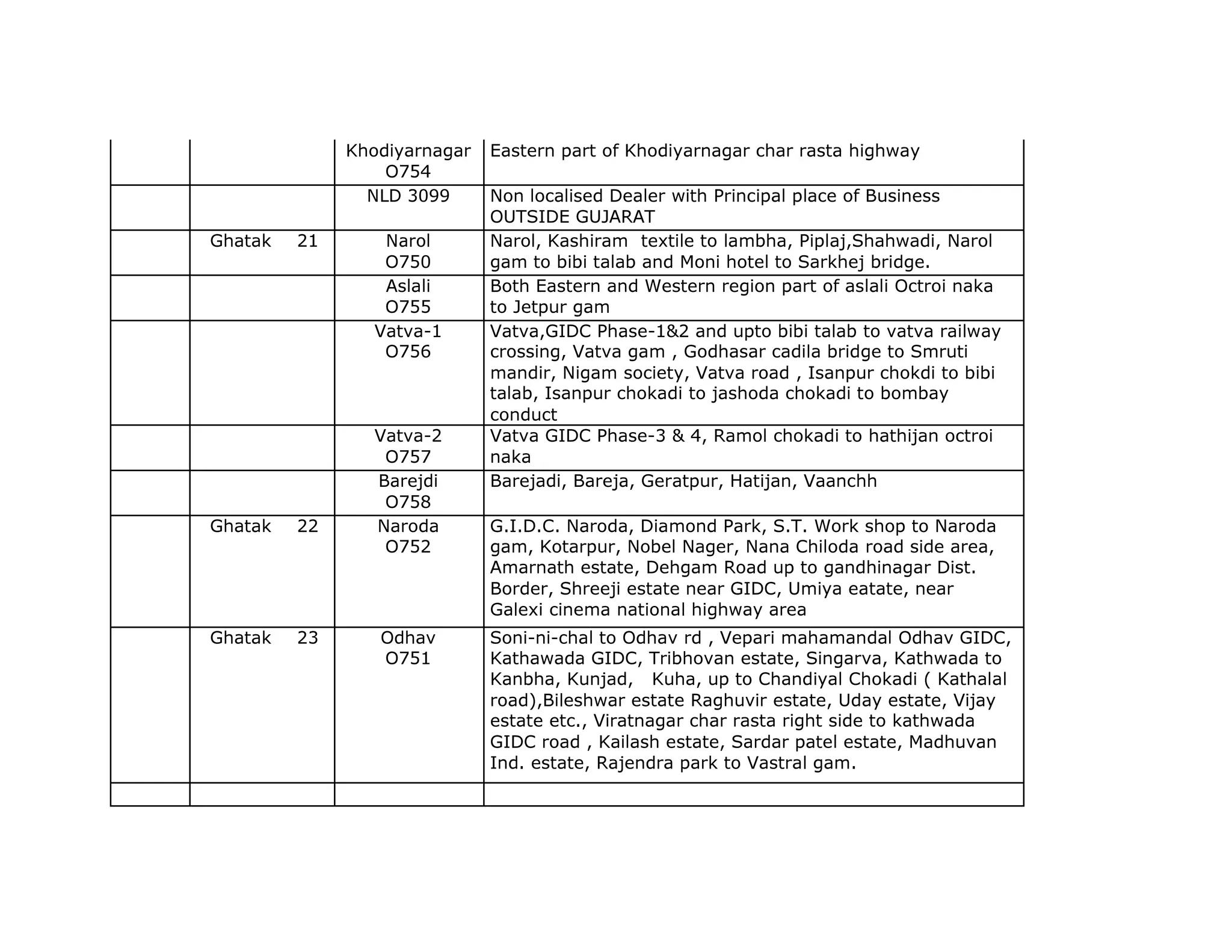 GujaratANDgstboarddivionviseghatak1to103.pdf