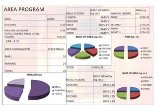 Area program of mall | PPTX