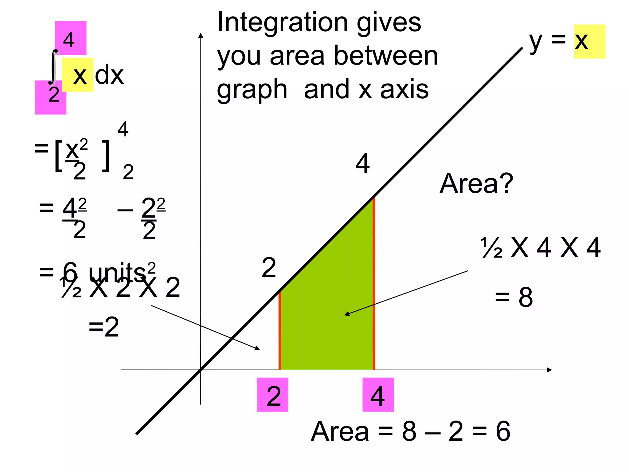 Areas under curve | PPT