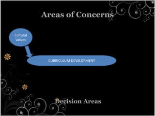 Areas and concern | PPTX