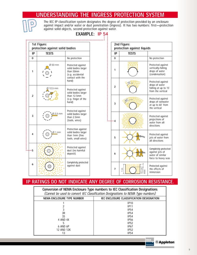 Areas clasificadas iec_nec | PDF