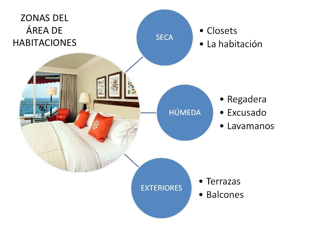 Areas de un hotel