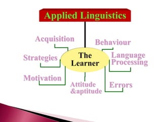 Areas of Applied Linguistics.pptx