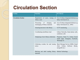 Areas of automation in library | PPTX