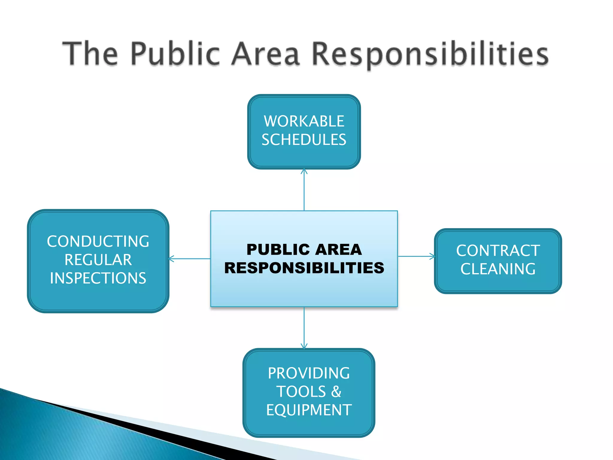 Areas of housekeeping department responsbilities | PPTX