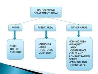 Areas of housekeeping department responsbilities | PPTX