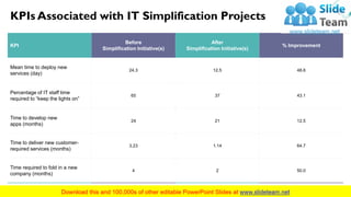 Areas Of It Complexity PowerPoint Presentation Slides | PPT