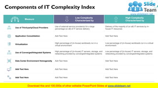 Areas Of It Complexity PowerPoint Presentation Slides | PPT