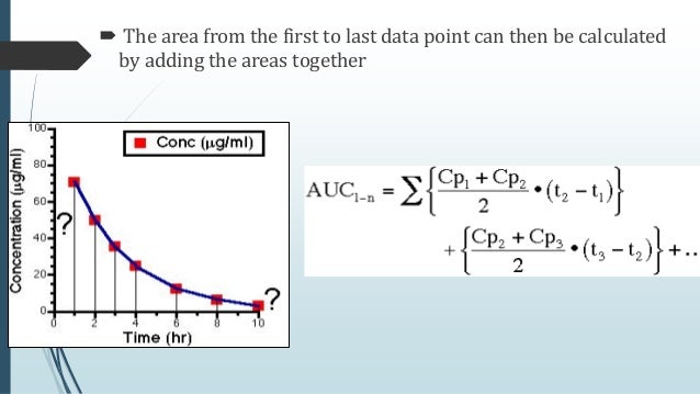 Area under the curve- Dr ASHWIN R