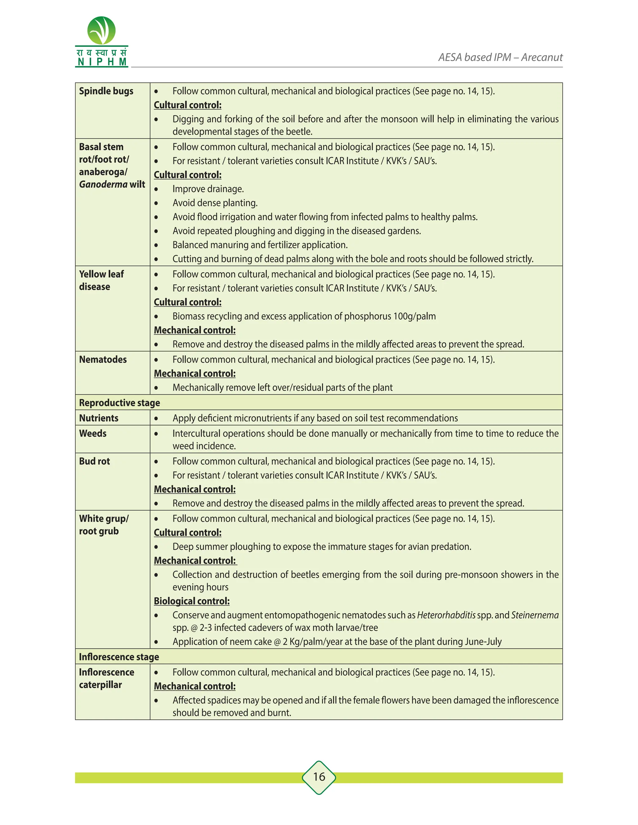 arecanut Integrated pest and disease management | PDF