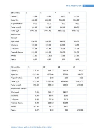 PRODUCTION OF METHYL TERTIARY BUTYL ETHER (MTBE) | PDF