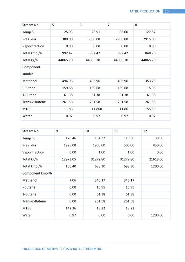 PRODUCTION OF METHYL TERTIARY BUTYL ETHER (MTBE) | PDF | Chemistry ...