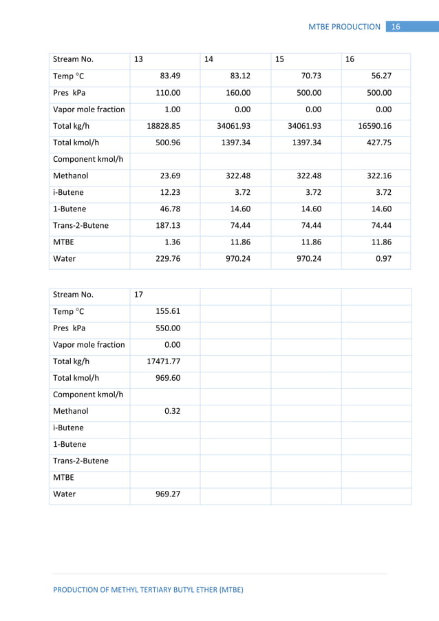 PRODUCTION OF METHYL TERTIARY BUTYL ETHER (MTBE) | PDF | Chemistry ...