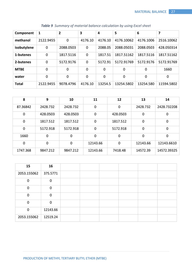 PRODUCTION OF METHYL TERTIARY BUTYL ETHER (MTBE) | PDF | Chemistry ...