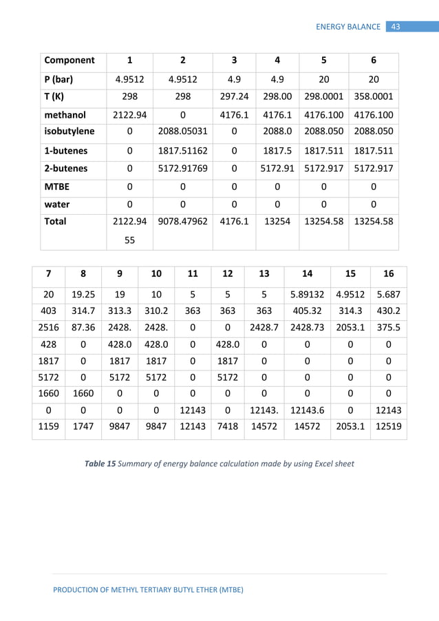 PRODUCTION OF METHYL TERTIARY BUTYL ETHER (MTBE) | PDF | Chemistry ...