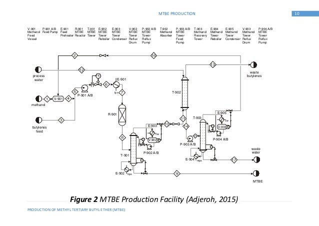 PRODUCTION OF METHYL TERTIARY BUTYL ETHER (MTBE)