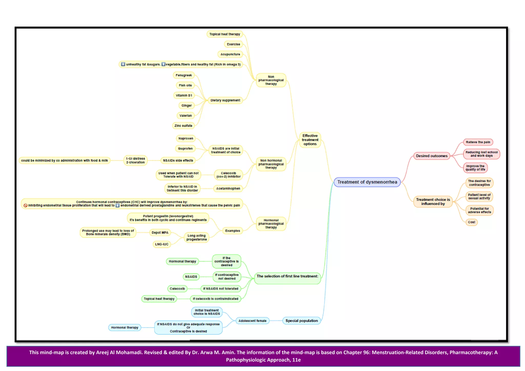 Dysmenorrhea Mind Maps | PDF