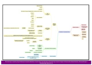 Postpartum Hemorrhage Concept Map