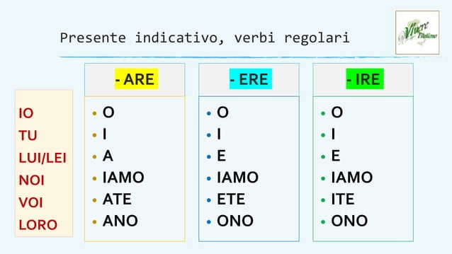 Il presente indicativo dei verbi italiani | PPTX