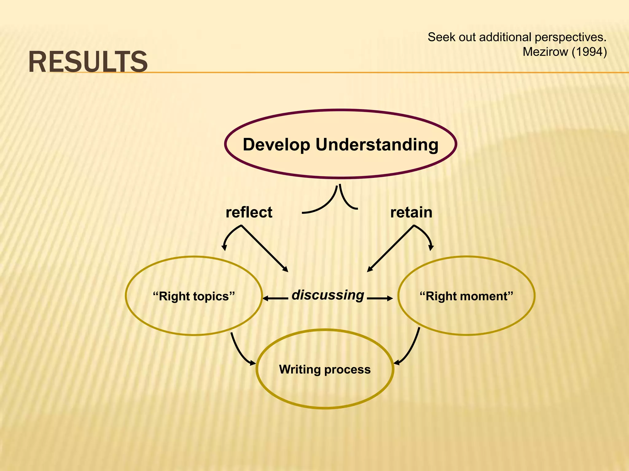 A reflection of Transformative Learning | PPT