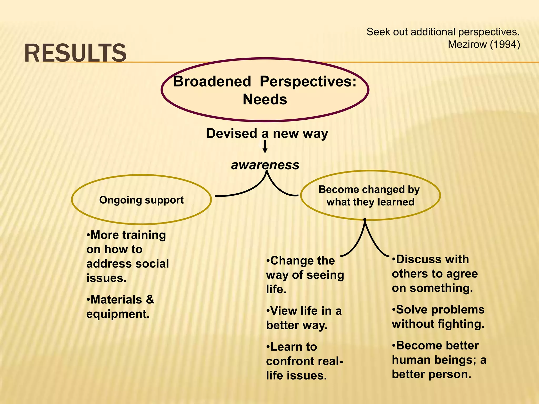 A reflection of Transformative Learning | PPT