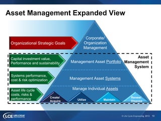 ISO 55000 Overview | PPTX