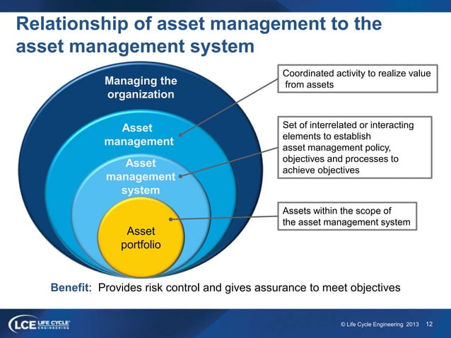 ISO 55000 Overview | PPTX | Financial Planning | Personal Finance