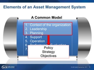 ISO 55000 Overview | PPTX