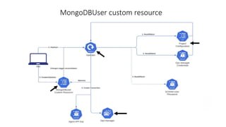 Mastering MongoDB on Kubernetes, the power of operators | PPT
